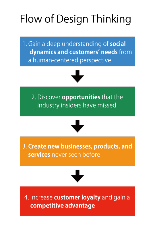 What is Design Thinking? (English) - デザイン思考研究所